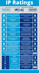 Understanding IP Ratings: What They Mean and Why They Matter - What Gadget
